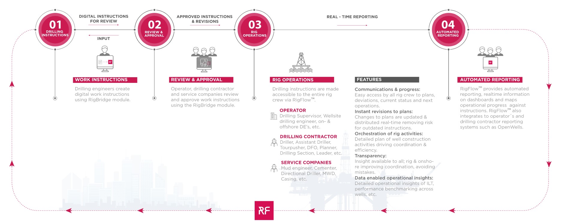 New solution from Maersk Drilling digitalises core workflows in ...
