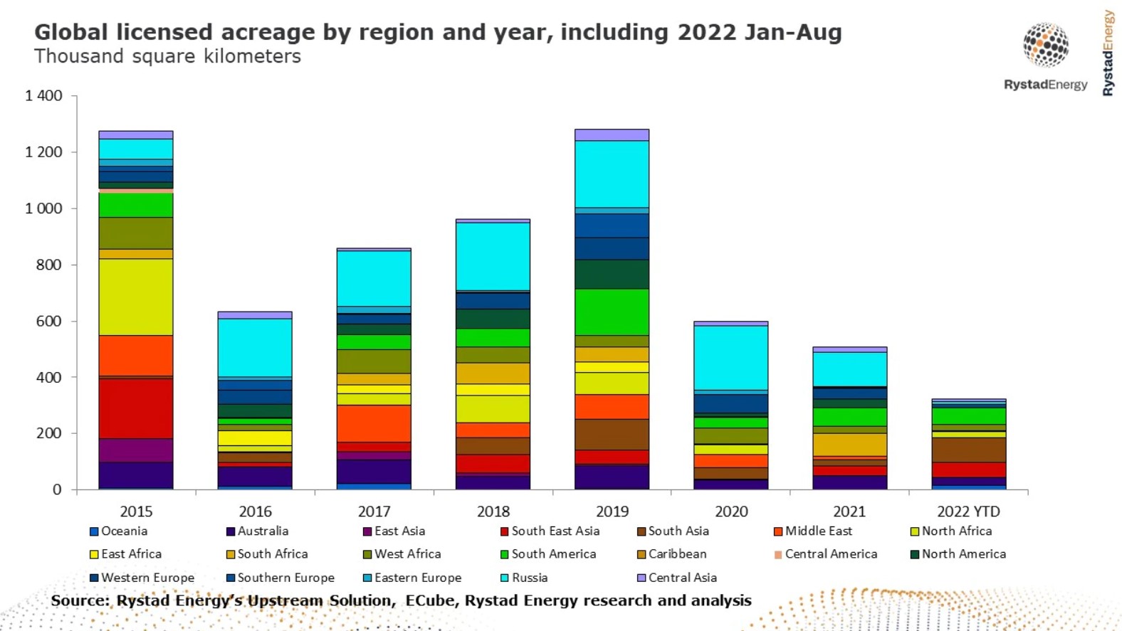 Rystad: Oil & gas exploration on the decline with global awarded ...