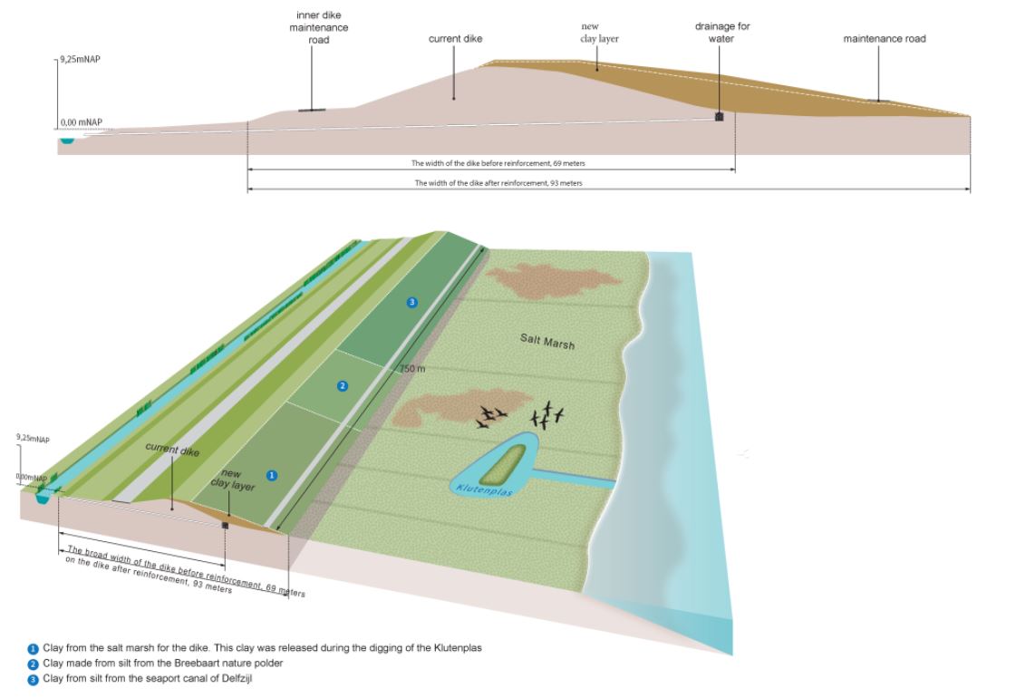 Reinforcing sea dike with ripened clay - World’s first in Groningen ...