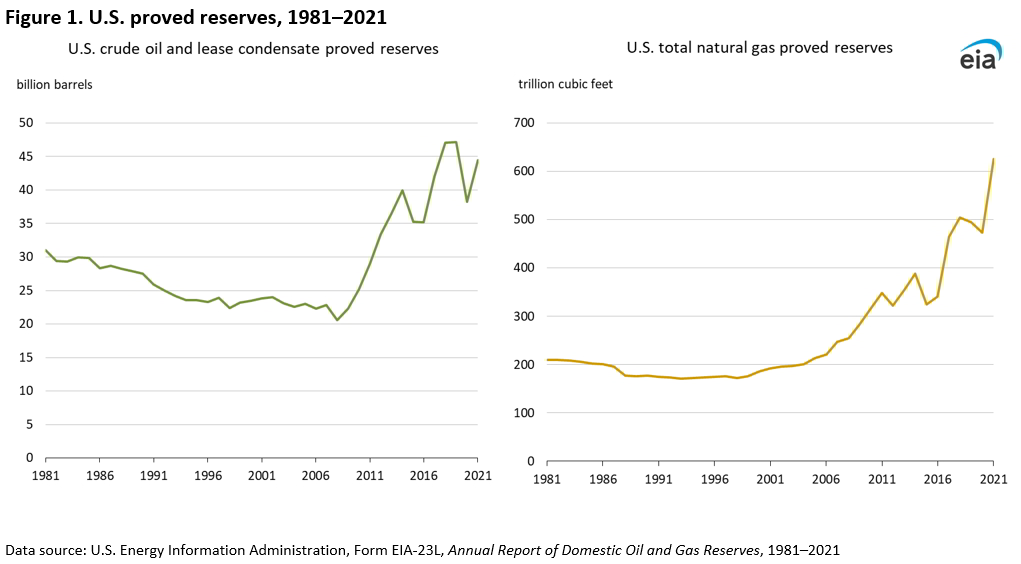 America’s crude oil & natural gas proven reserves on the rise after ...