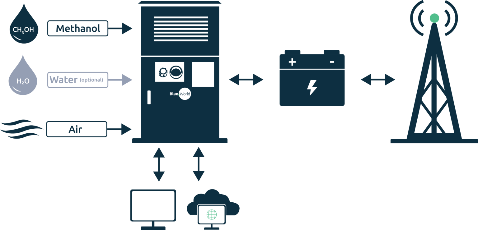 Blue World Technologies introduces methanol fuel cell-based power ...