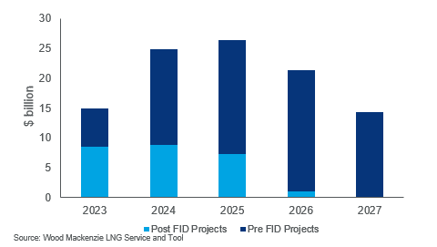 WoodMac: High demand could pave the way for $100B of new LNG projects ...
