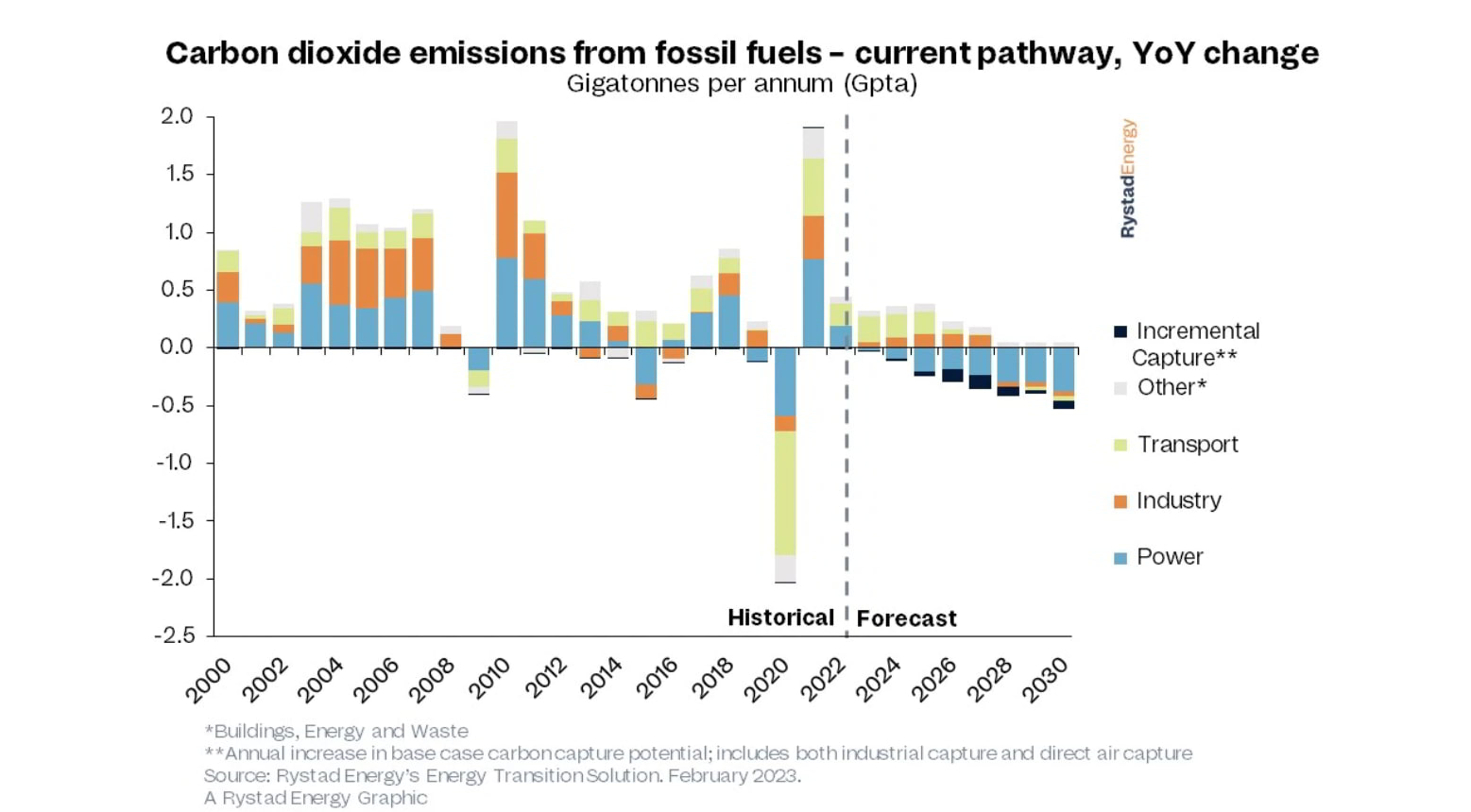 Rystad: As decarbonisation kicks into high gear, peak in fossil fuel ...