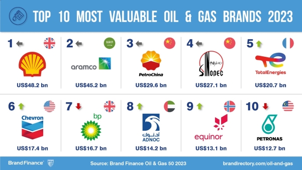 Shell keeps the top spot as most valuable oil & gas brand with Aramco ...