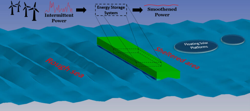 Research into floating breakwaters as powerbanks for marine renewables ...