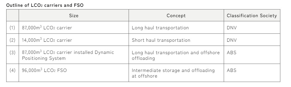 MOL, PETRONAS & SDARI win AiPs for LCO2 carrier and FSO design ...