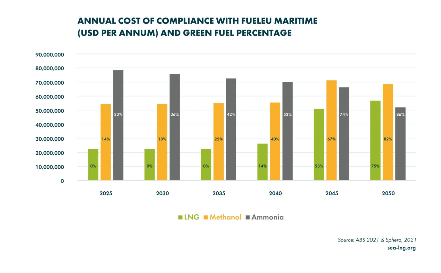 SEA-LNG: LNG has half the lifetime cost of methanol and ammonia ...