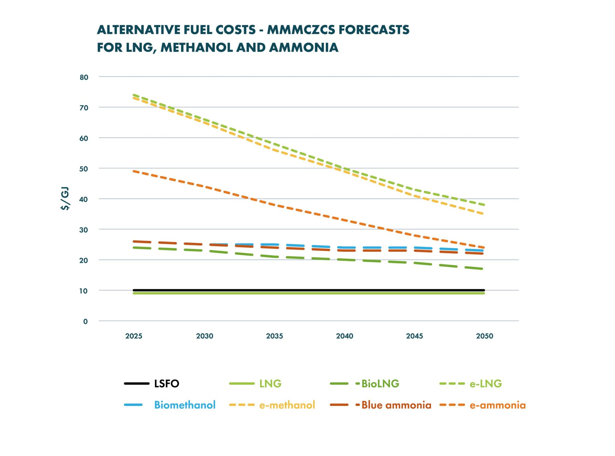 SEA-LNG: LNG has half the lifetime cost of methanol and ammonia ...