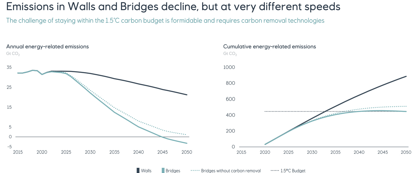 Speed and scale of ‘fragmented’ energy transition not up to par with ...