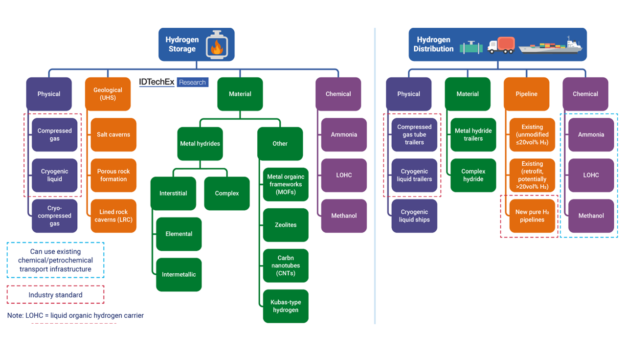 IDTechEx: Storage and distribution is vital part of hydrogen value ...