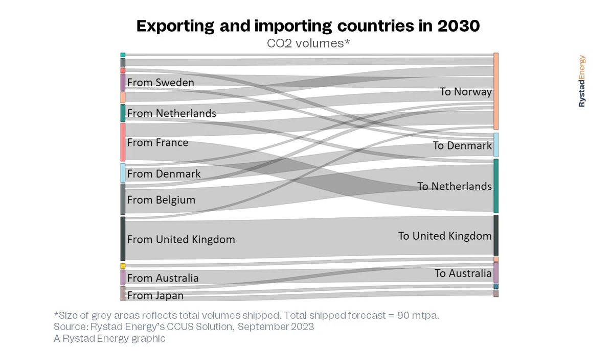 Rystad Energy: 55 CO2 carriers needed by 2030 - Offshore Energy
