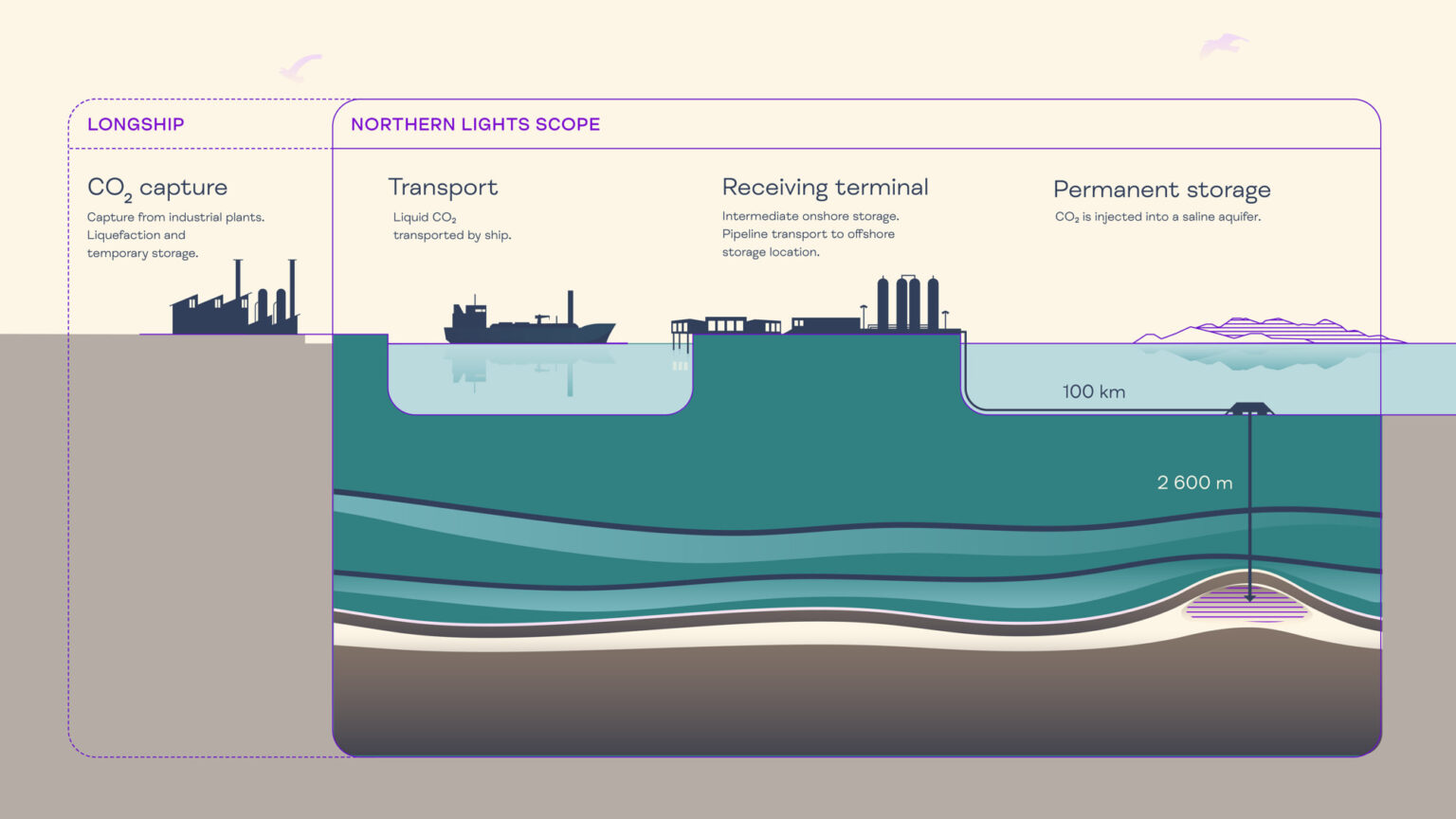 Norway’s $2.8 billion full-scale carbon capture transport and storage ...