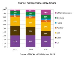Shell, BP, TotalEnergies, Eni, Equinor, ExxonMobil, Chevron, and ...