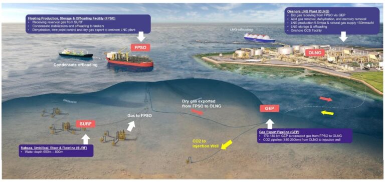 Saipem, Worley and other majors win FEED roles in INPEX’s Indonesian ...
